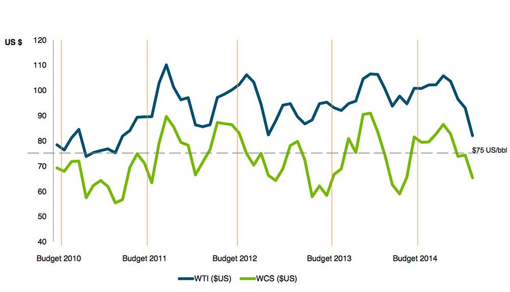 Gallery: Charts from the Fall 2014 fiscal update | Calgary Herald