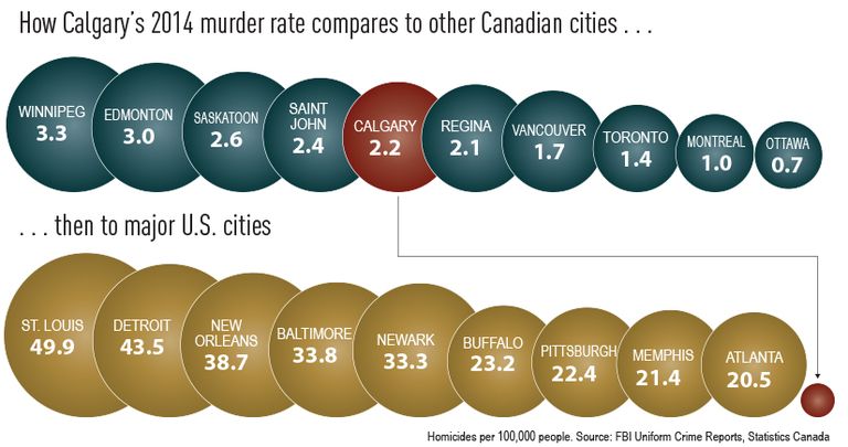 Calgary's murder rate has changed, along with the city, over past 25 ...