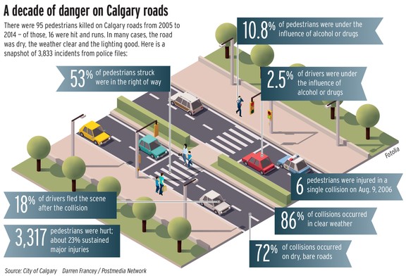 Data reveals pedestrian danger: One hit per day, and most had the right ...