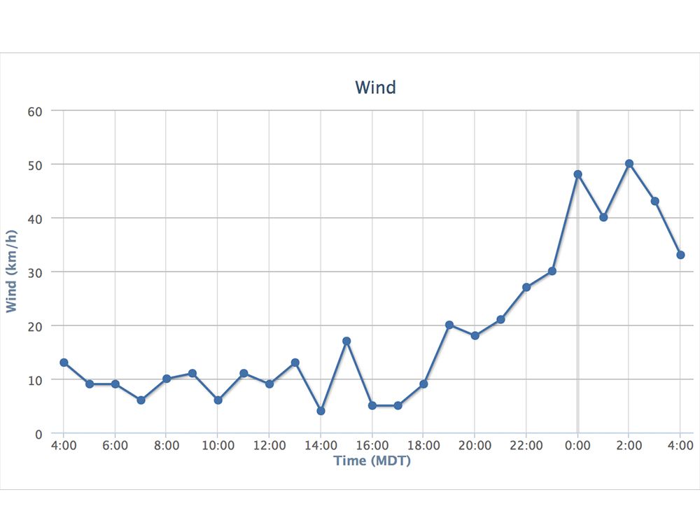 High winds trigger warnings across southern Alberta | Calgary Herald