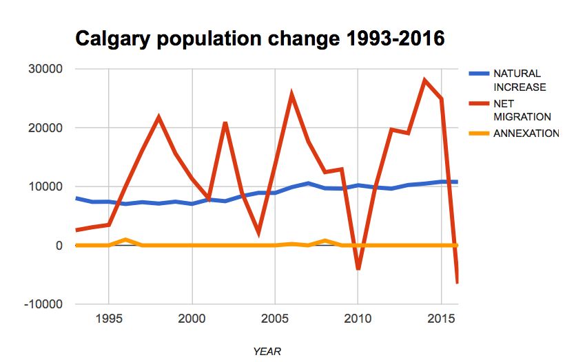 Census data reveals more people left than moved to Calgary last year ...