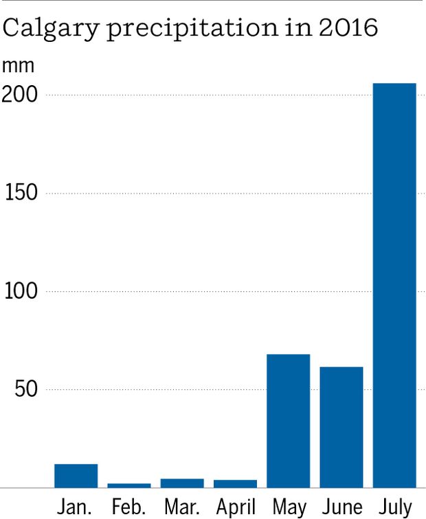 Calgary hasn't had this much rain in July since 1927 | Calgary Herald