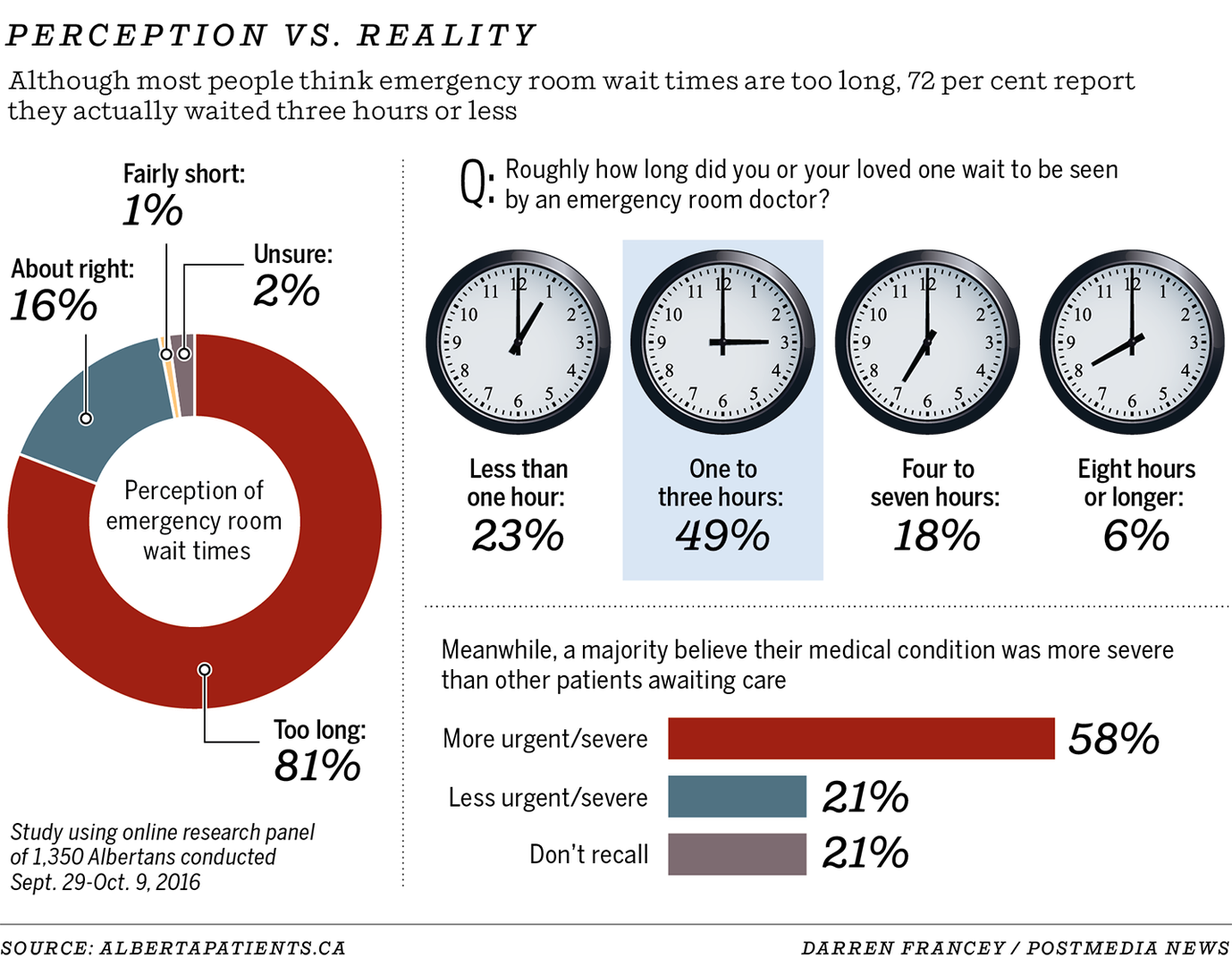 Emergency room visits in Alberta don't take as long as people think ...