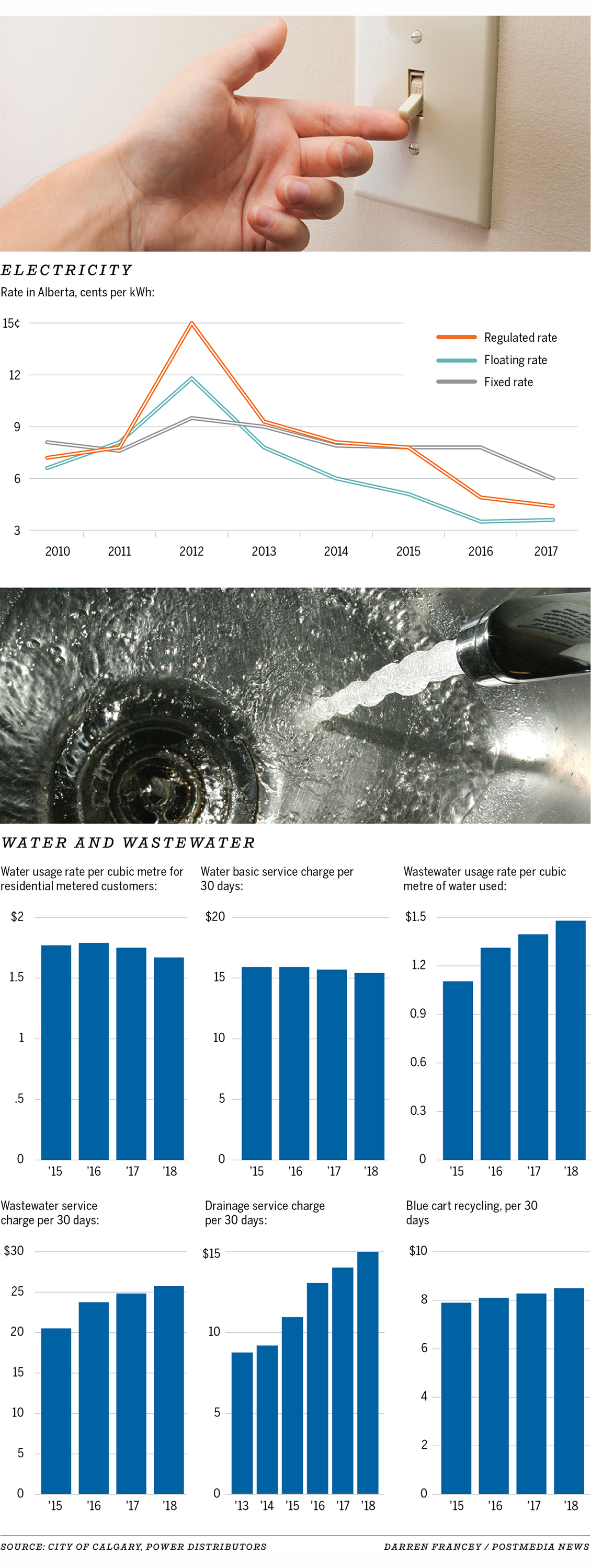 Graphic: Evolution of utility rates and energy prices in Calgary ...