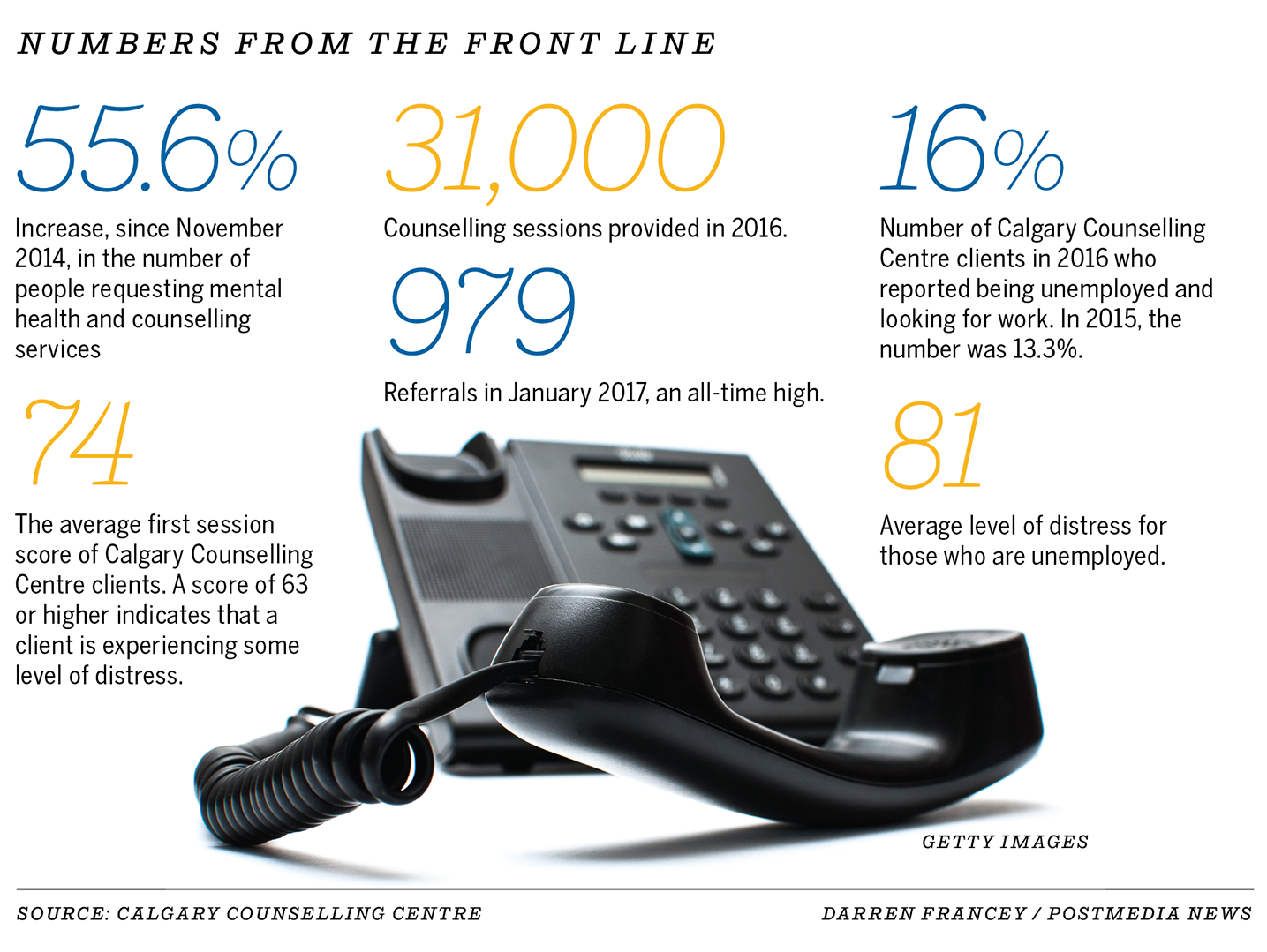 Calgary Counselling Centre seeing record numbers in economic slump ...
