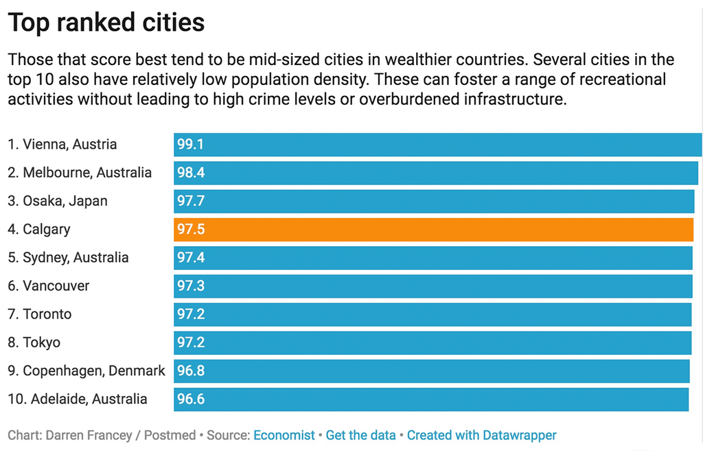 Calgary claims fourth spot in livable cities list | Calgary Herald