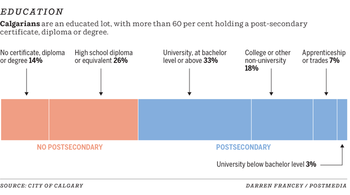 Breaking down Calgary's population statistics | Calgary Herald