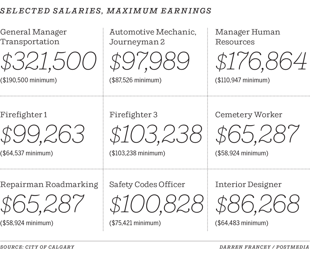Nearly 30% of City of Calgary workers earn more than $100,000 | Calgary ...