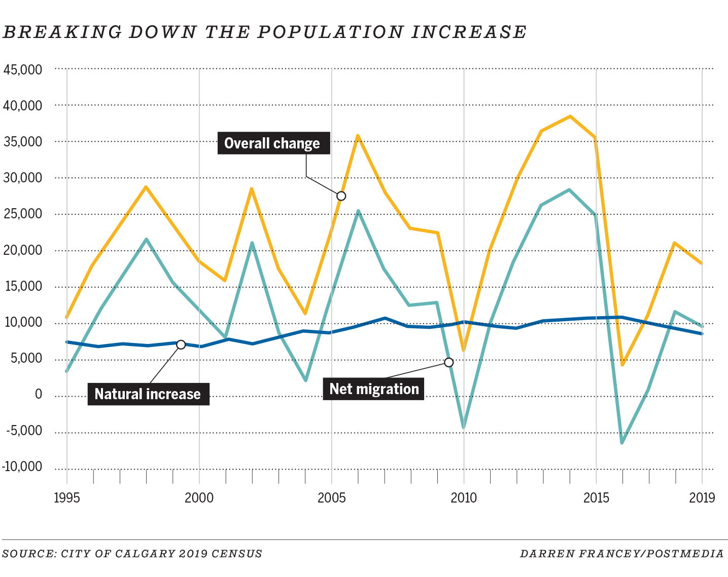 Calgary's population growth is slowing down: census | Calgary Herald