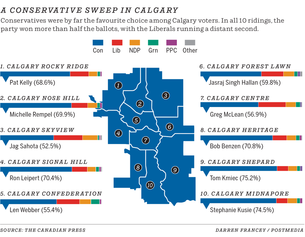 Election 2019: Hehr can't hold Calgary Centre for Liberals | Calgary Herald