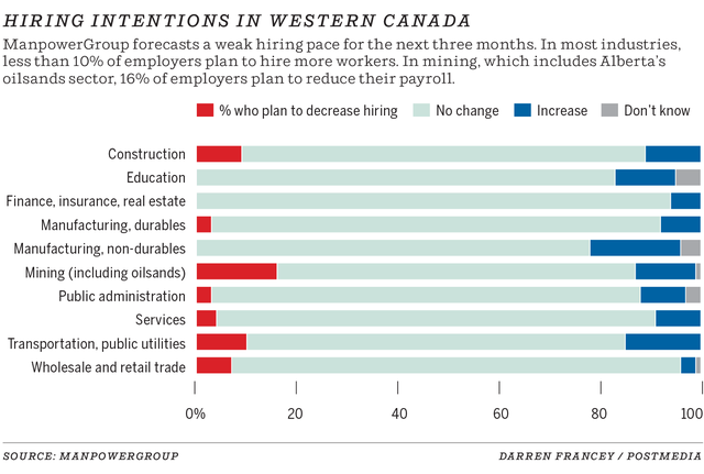 Calgary job market faces bleak outlook heading into 2020 | Calgary Herald