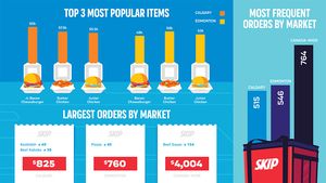 Here's what food Calgarians ordered through Skip The Dishes in 2019 ...