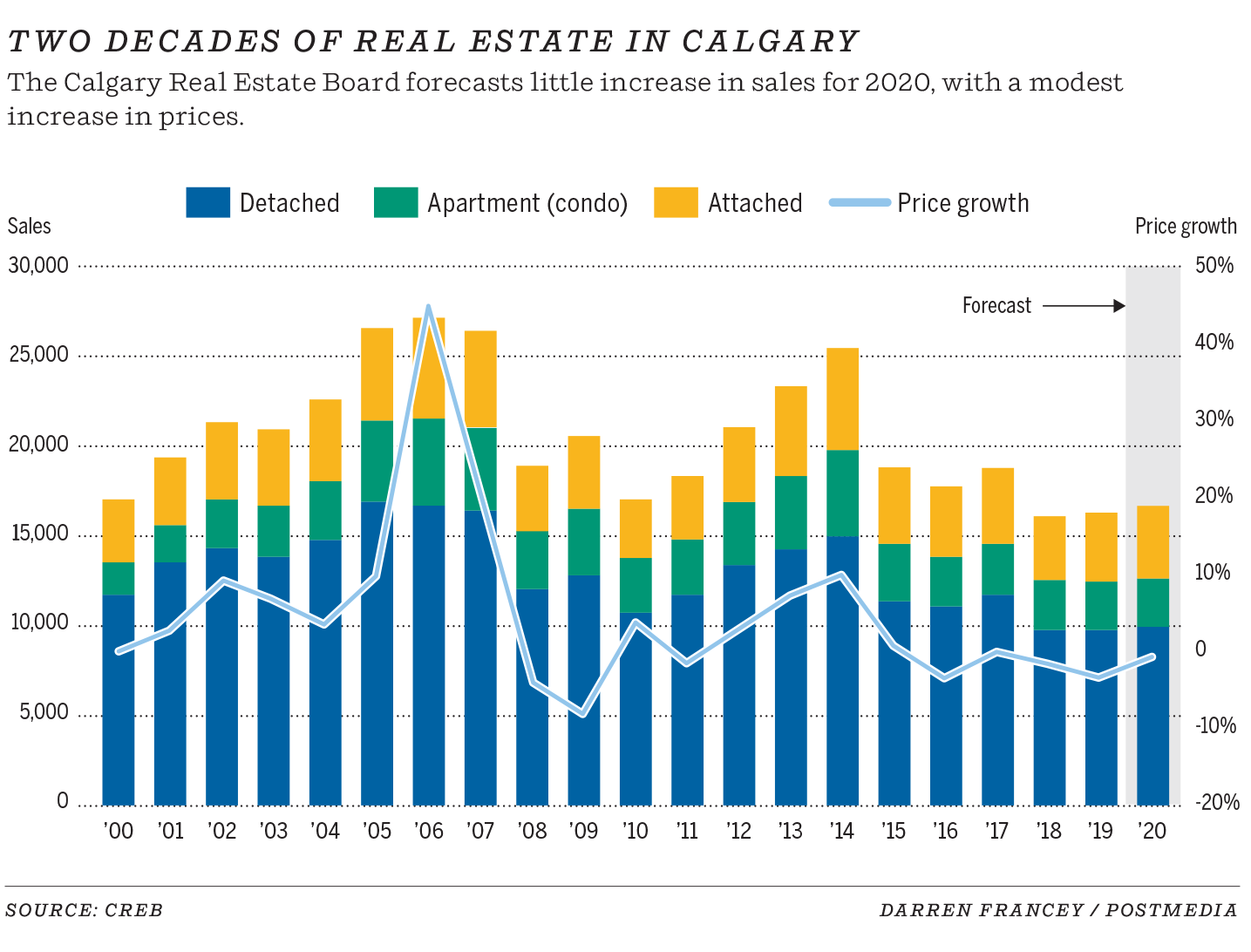 Calgary real estate market settling into 'the new normal': CREB ...