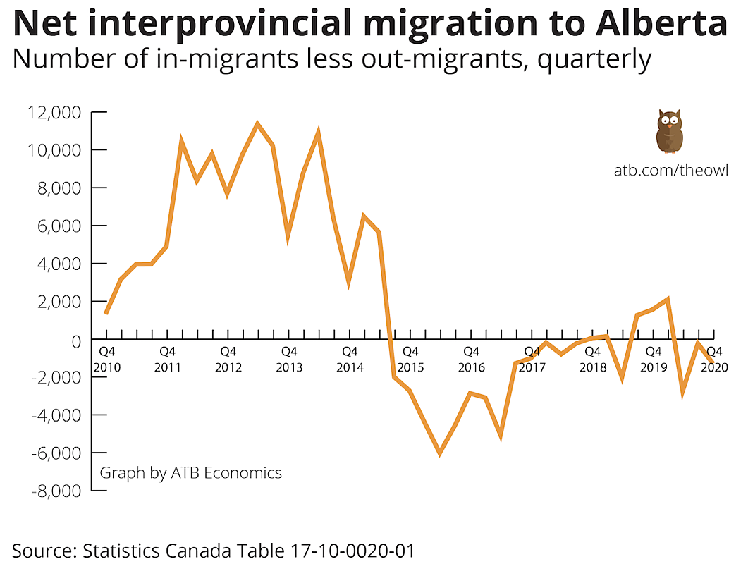 More residents left Alberta than moved there in 2020: StatCan | Calgary ...