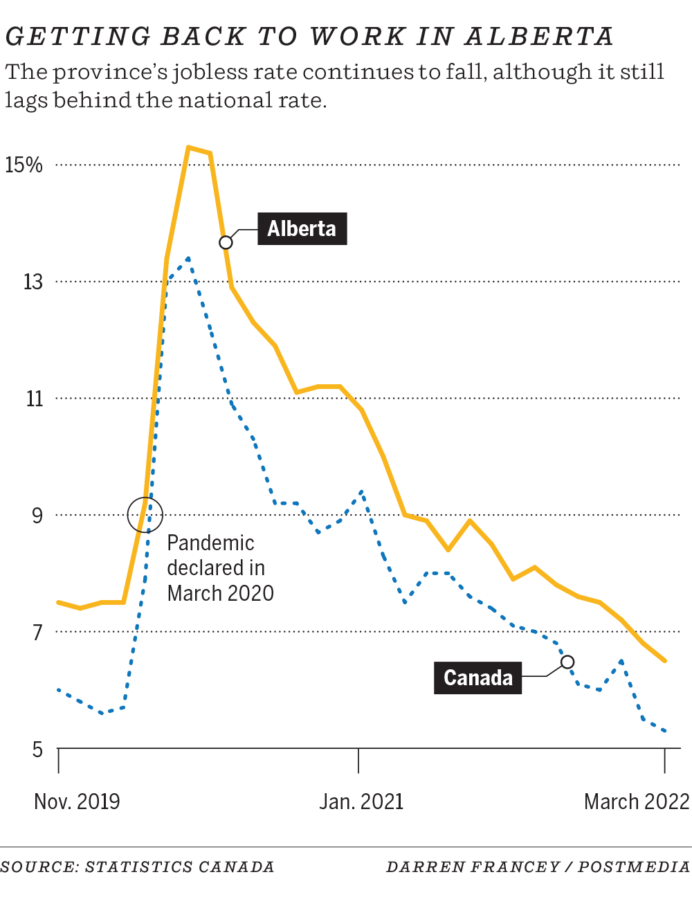 Alberta's unemployment rate hits lowest level since December 2018 ...