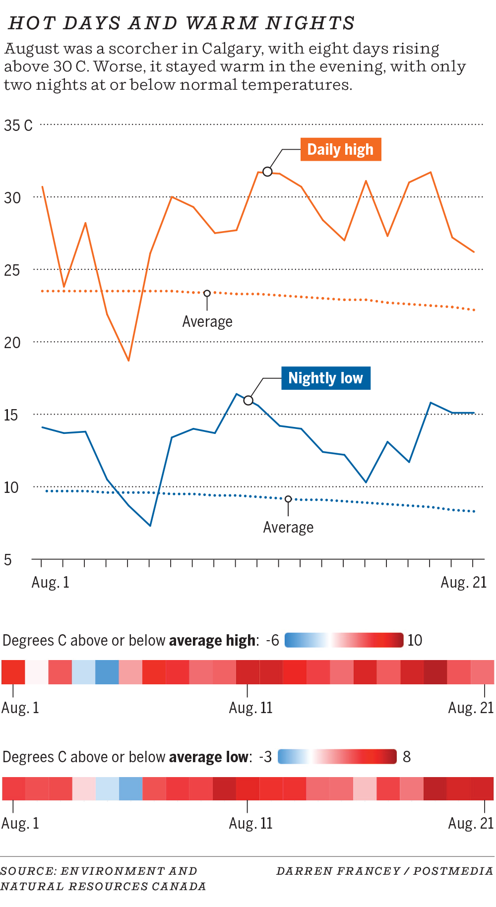 August on track to end as one of Calgary's hottest months ever ...