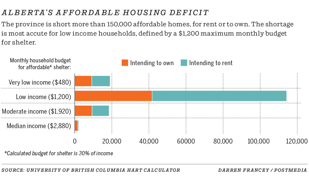 The state of affordable housing in Alberta | Calgary Herald