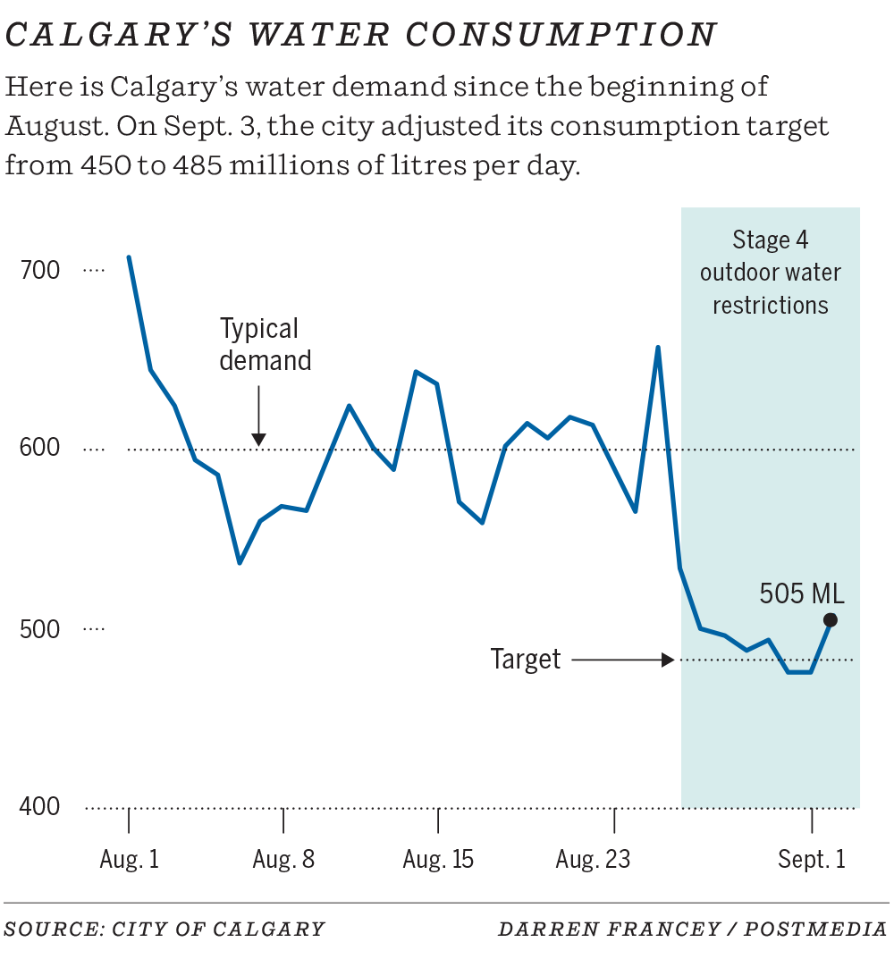 Calgary squeezes more out of water system strained by pipe repair ...