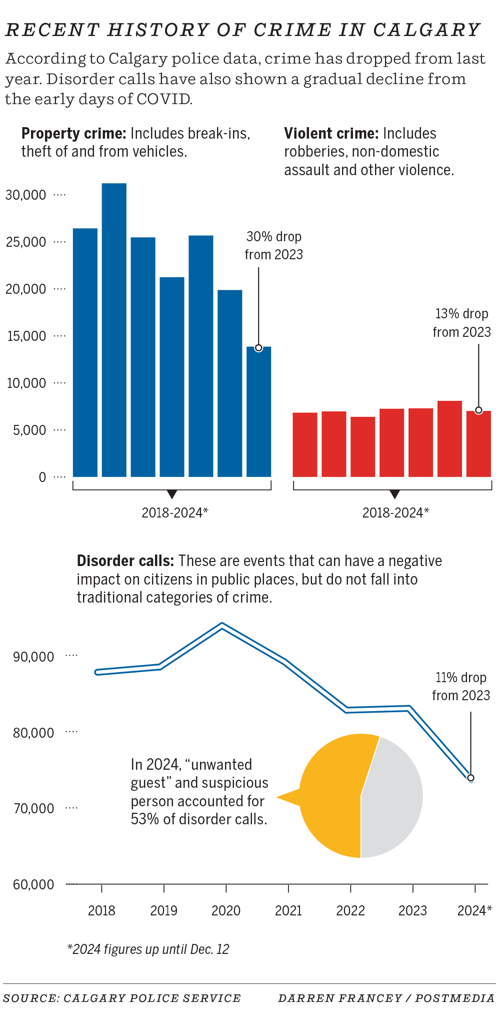 Calgary crime rates have fallen dramatically in recent years | Calgary ...