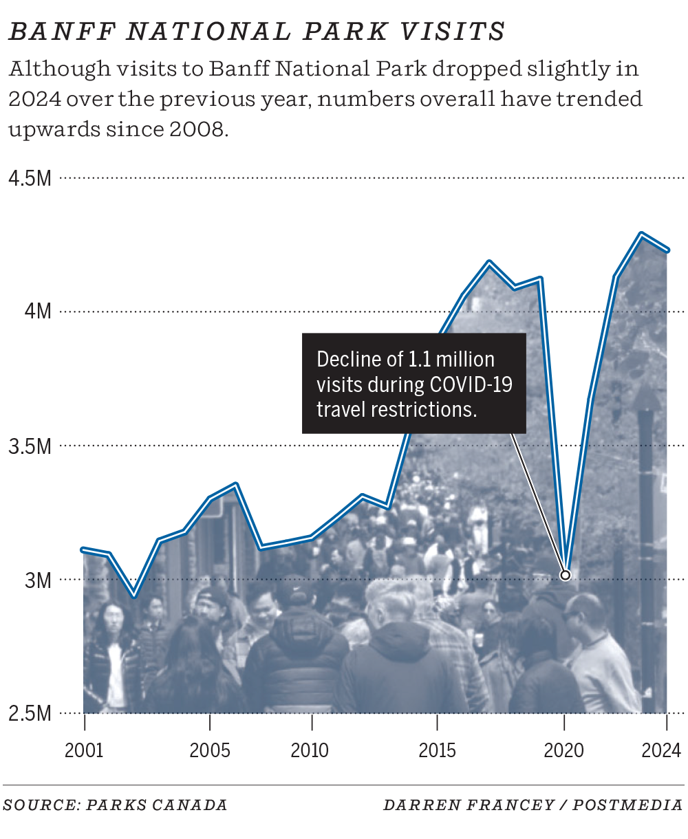 Banff townsite clocks record 6.7 million vehicles in 2024 | Calgary Herald