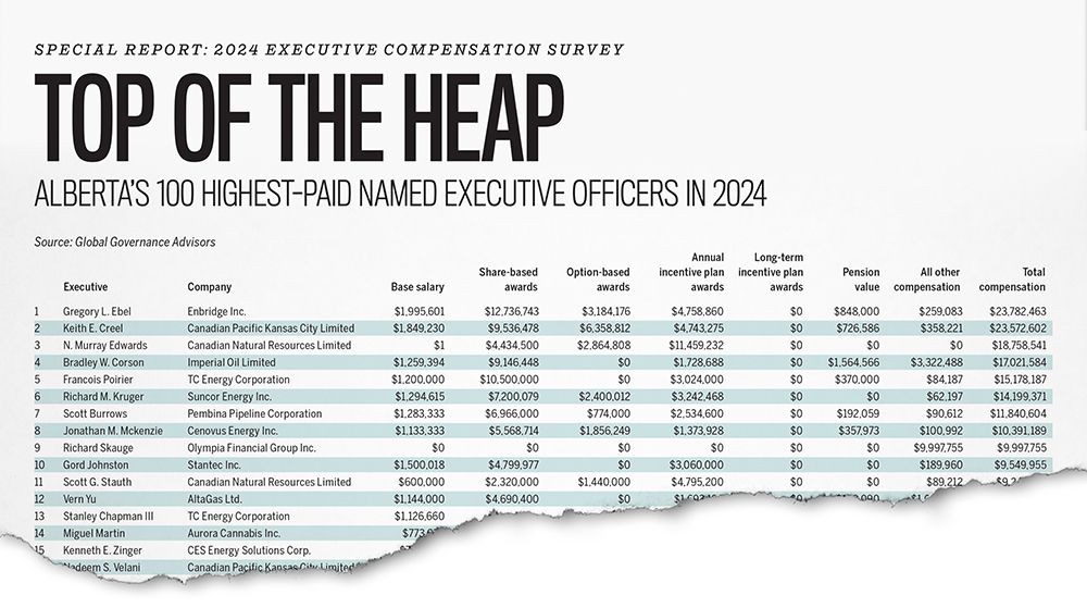 Enbridge CEO Gregory Ebel Alberta's top earner in 2024 at $23.7M ...