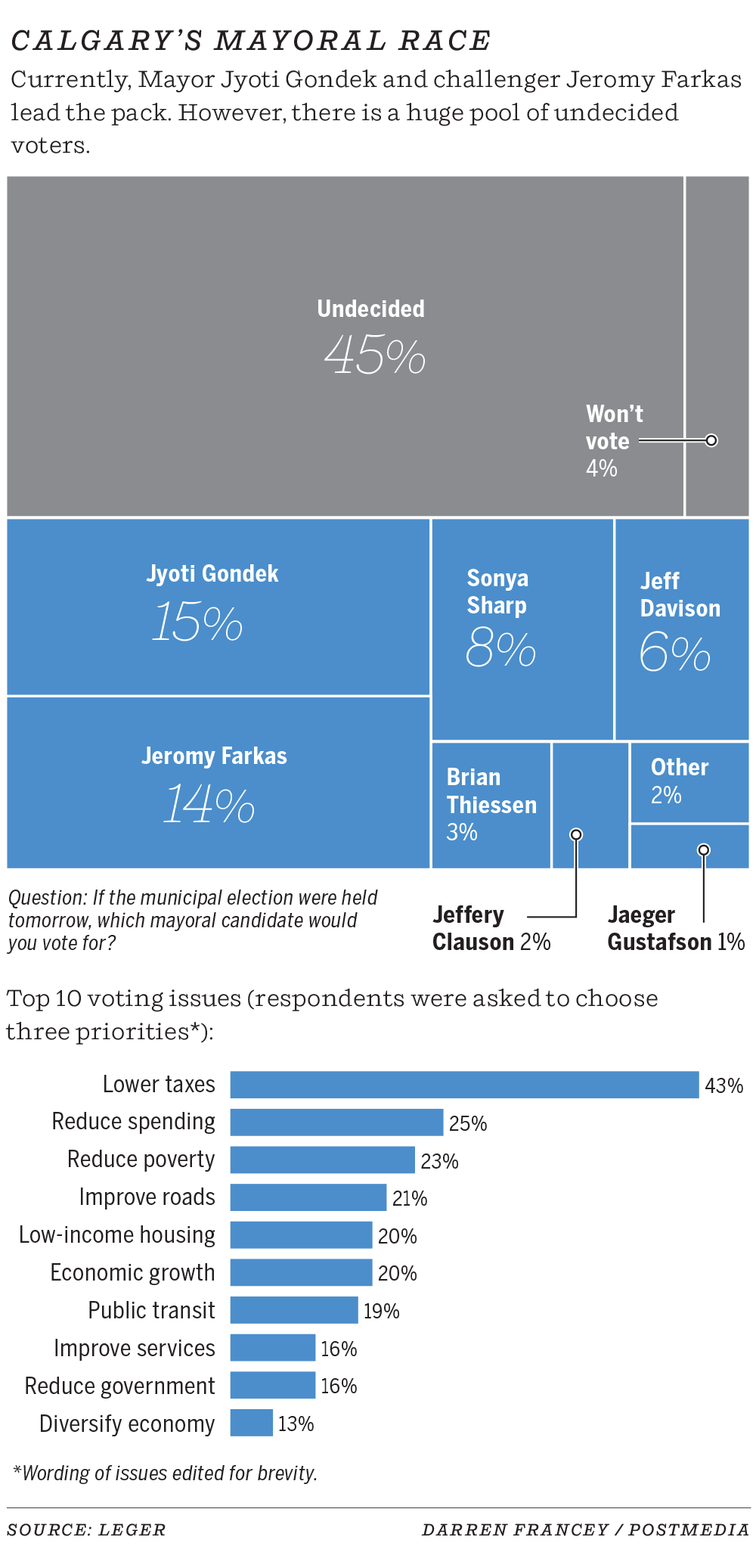 Calgary mayor race tight between Gondek and Farkas: Leger poll | Calgary Herald
