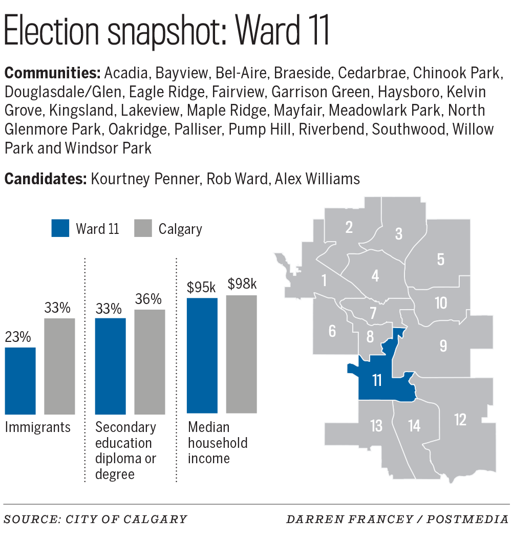 Ward 11: Redevelopment, housing remain hot button election issues | Calgary Herald