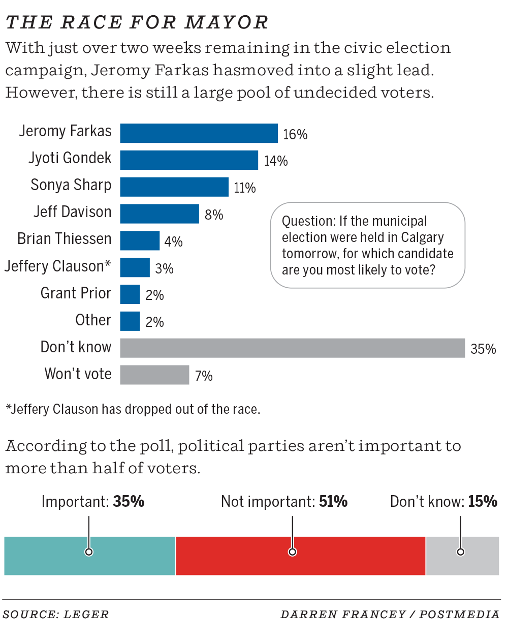 Calgary civic election: New polling | Civic union group endorsements | Calgary Herald