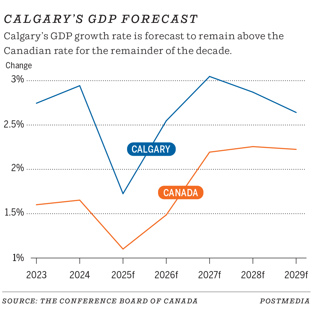 Varcoe: Calgary economic growth set to lead country next year, even as ...