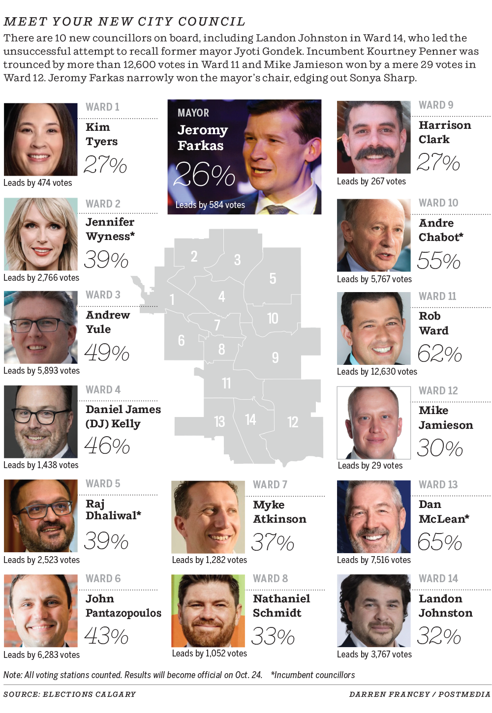 Calgary municipal election: Vote count resumes for council races ...