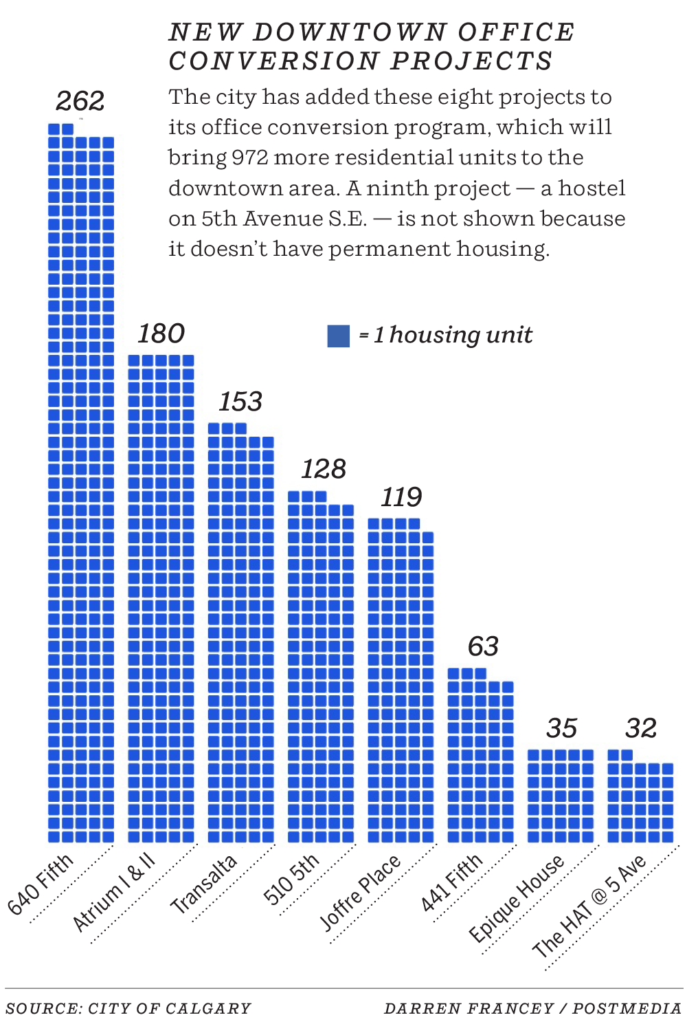 City announces nine additional downtown office conversion projects ...