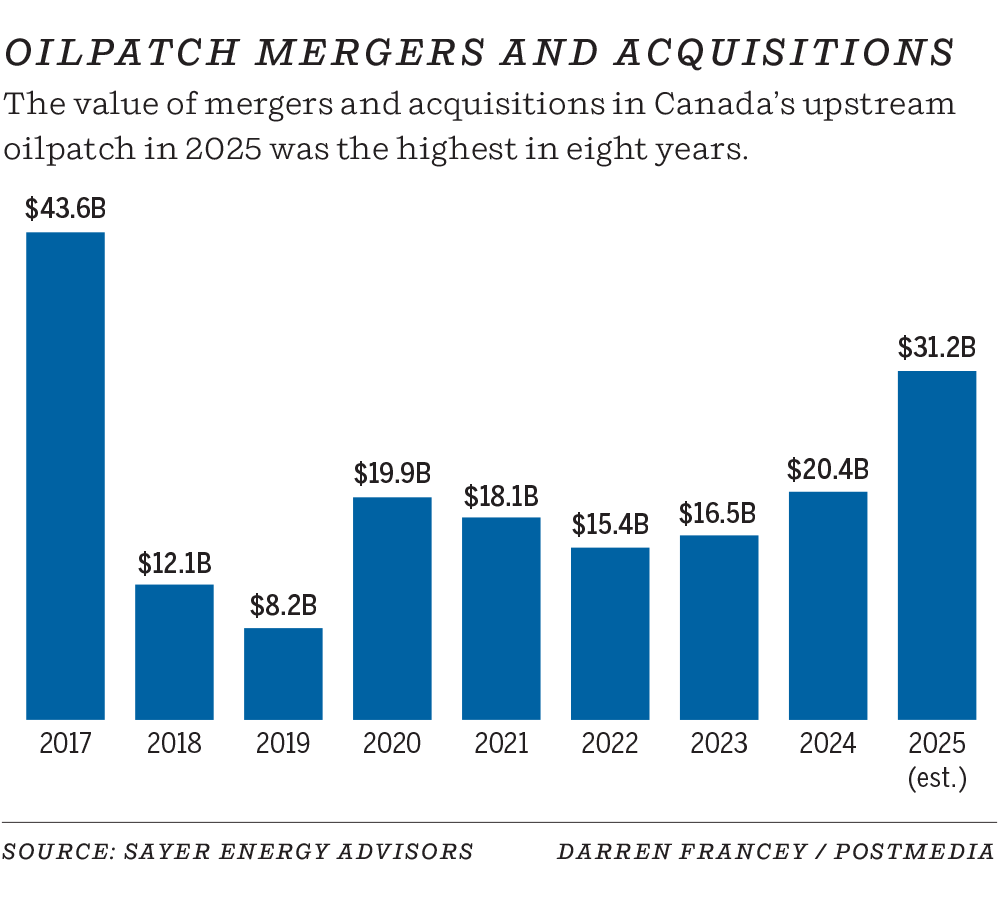 Varcoe: Consolidation in Canadian oilpatch hits eight-year high ...