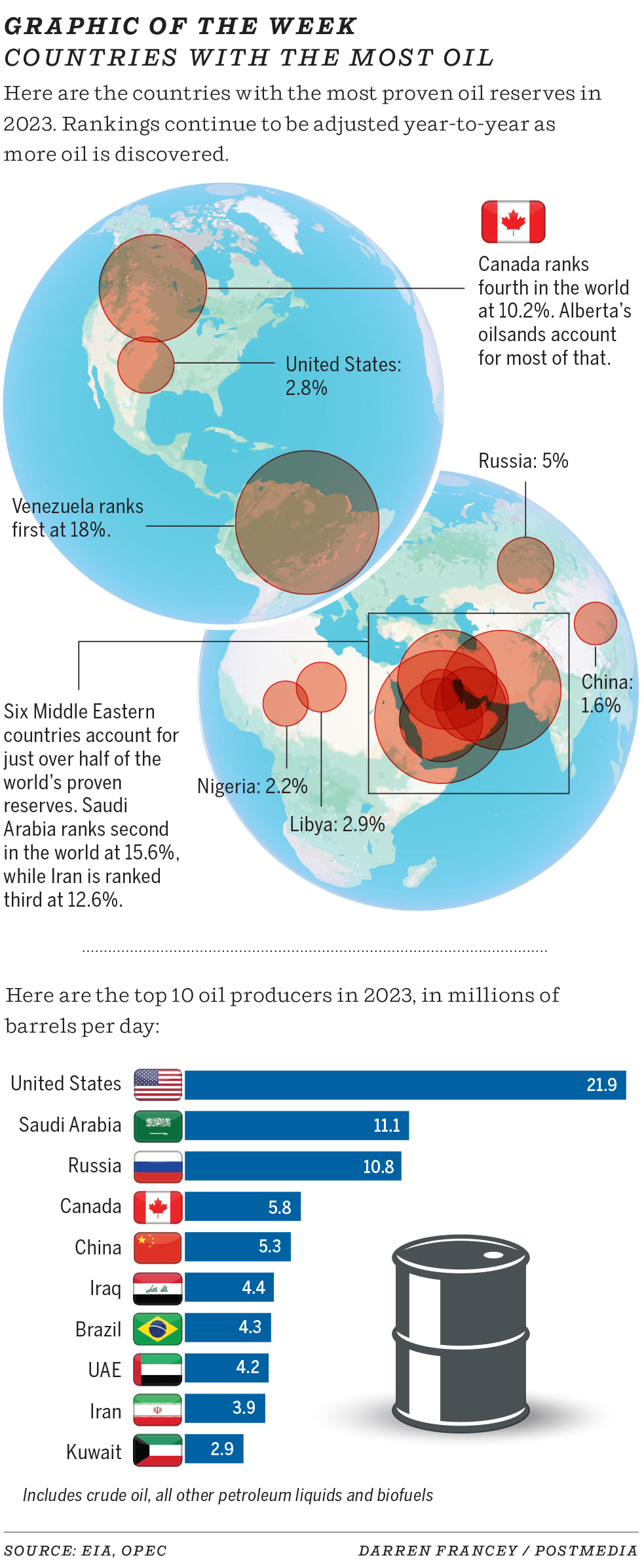 Graphic of the week: Oil reserves around the world | Calgary Herald