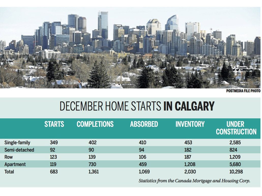 December starts fall year over year | Calgary Sun