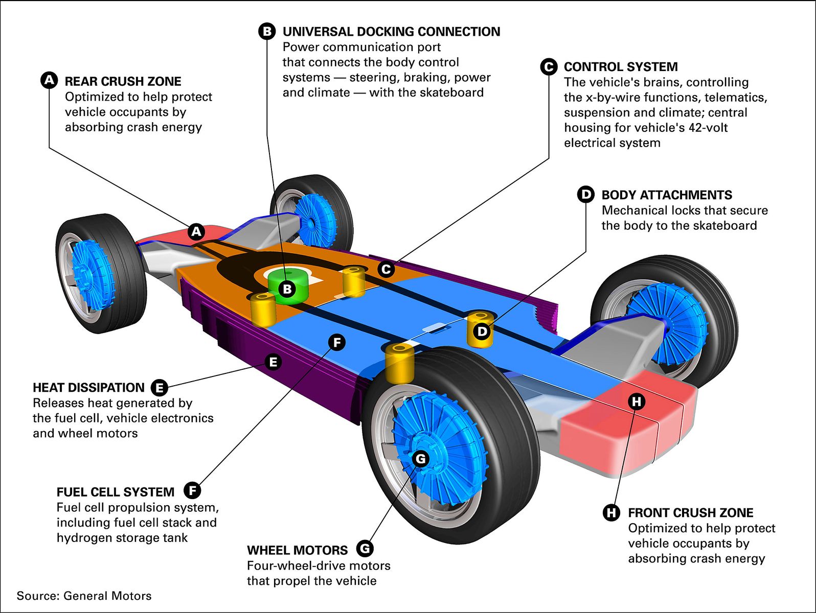 How It Works: Electric Vehicle Skateboard Chassis | Driving