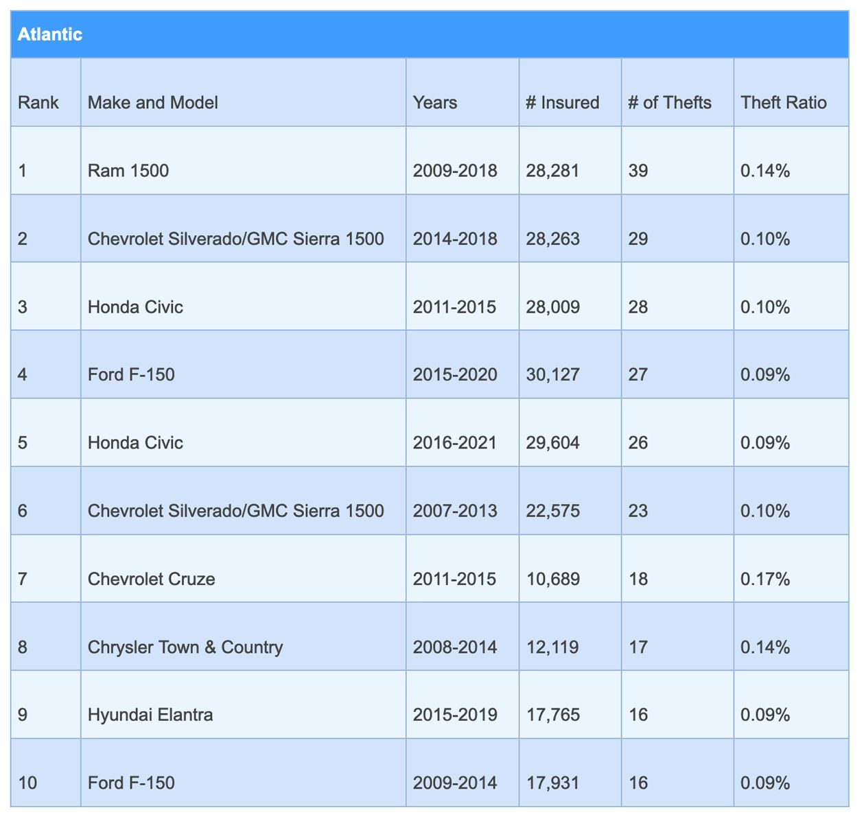 10 Most Stolen Cars in Canada and How to Keep Yours Safe | Driving