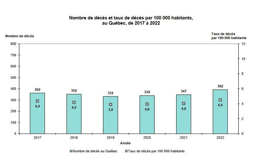 Bilan routier 2022 de la SAAQ: le naturel revient (vite) au galop | Driving