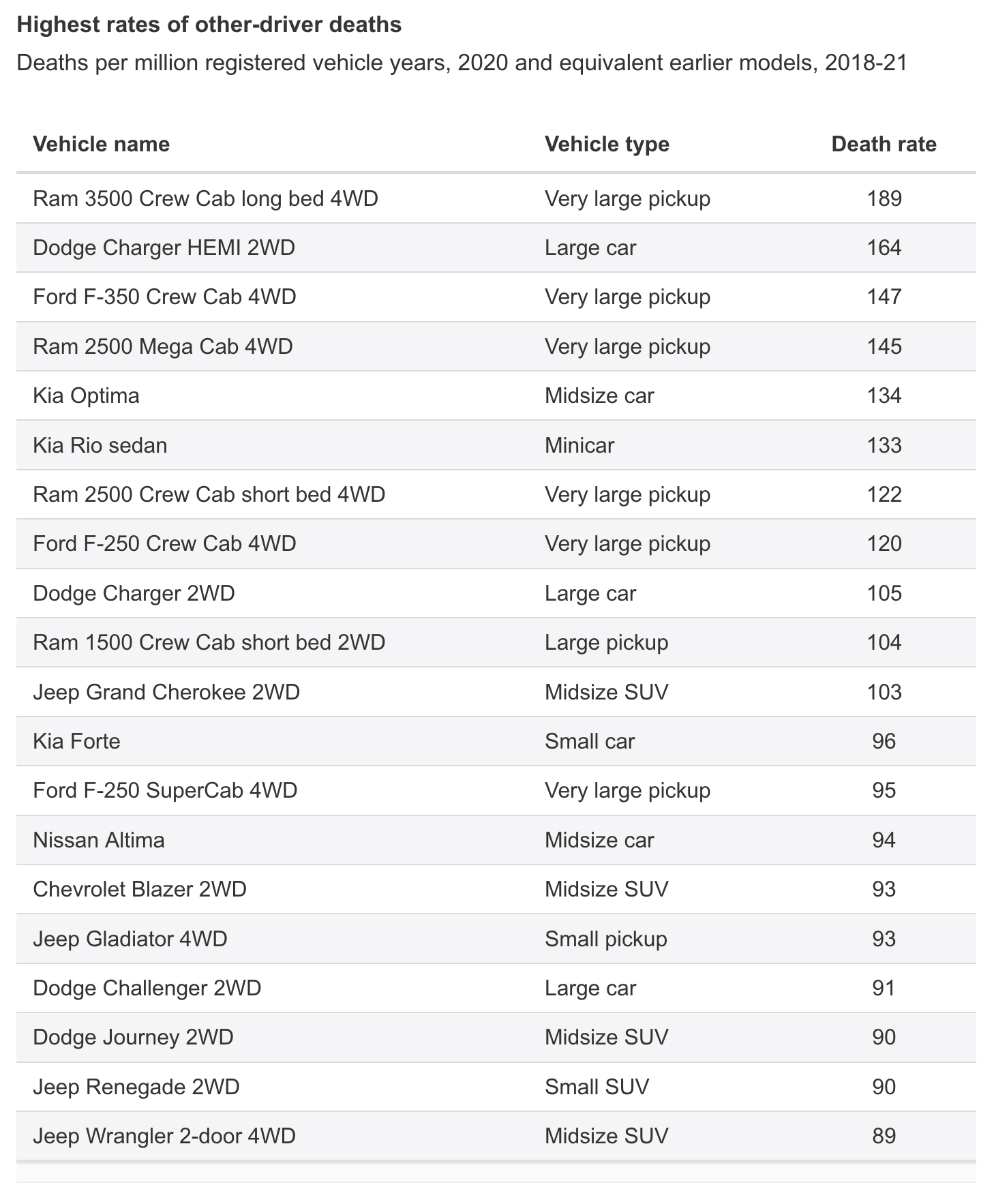 Muscle cars, trucks among deadliest vehicles on roads: IIHS study | Driving