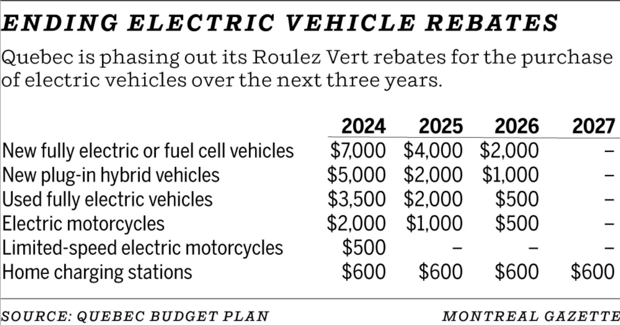 David Booth: Quebec halting EV incentives early | Driving