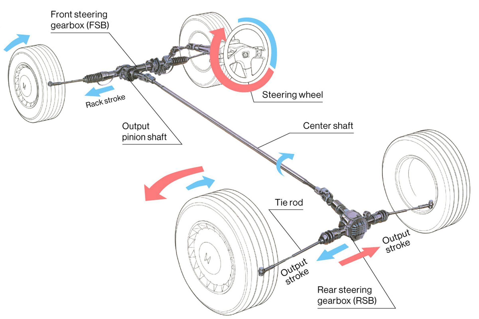 Four-wheel steering and the sports cars and trucks that pioneered it ...