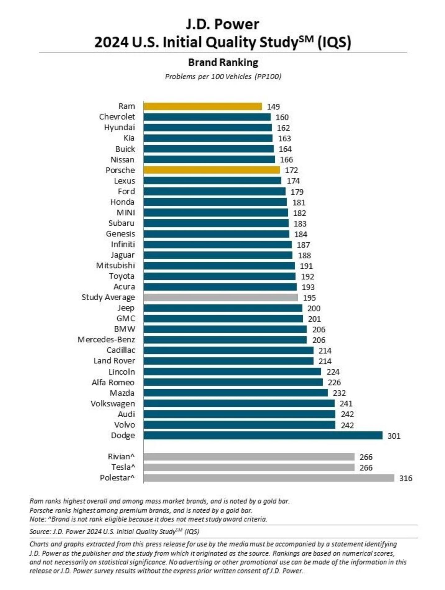 Ram ranks highest in J.D. Power's 2024 Initial Quality Survey | Driving
