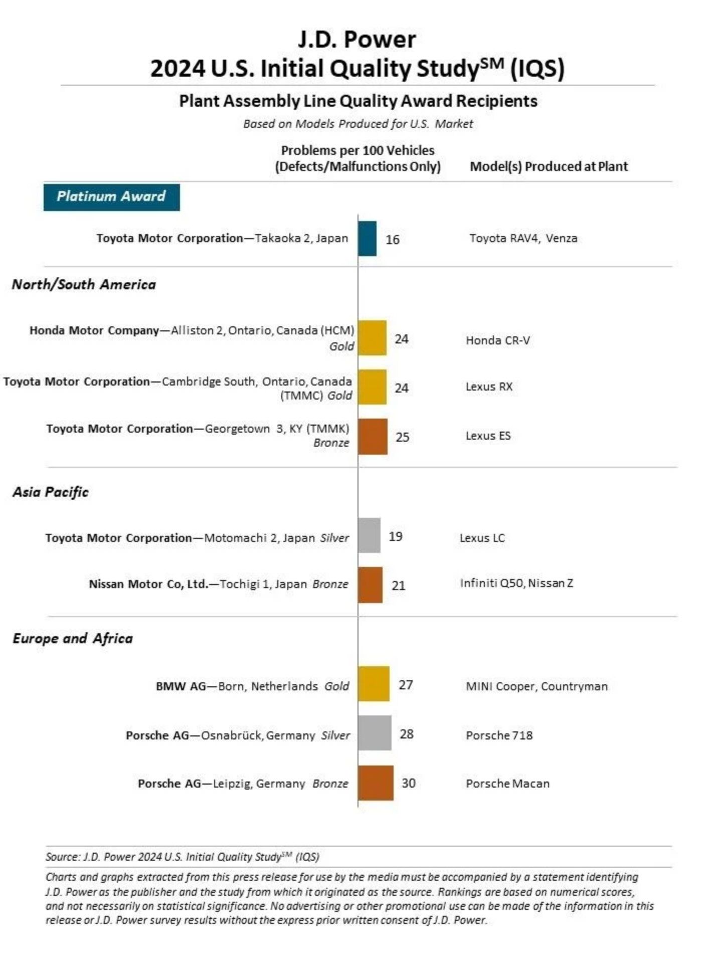 Ram ranks highest in J.D. Power's 2024 Initial Quality Survey | Driving