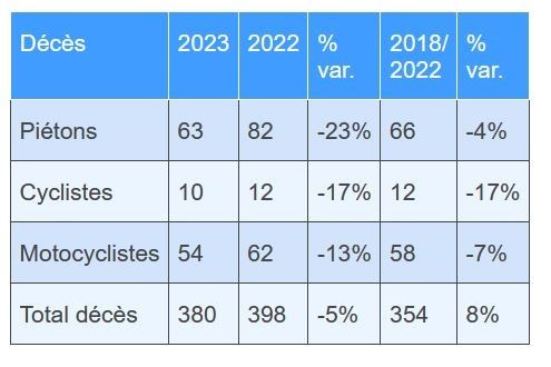 Voici ce que nous apprend le bilan routier 2023 de la SAAQ | Driving