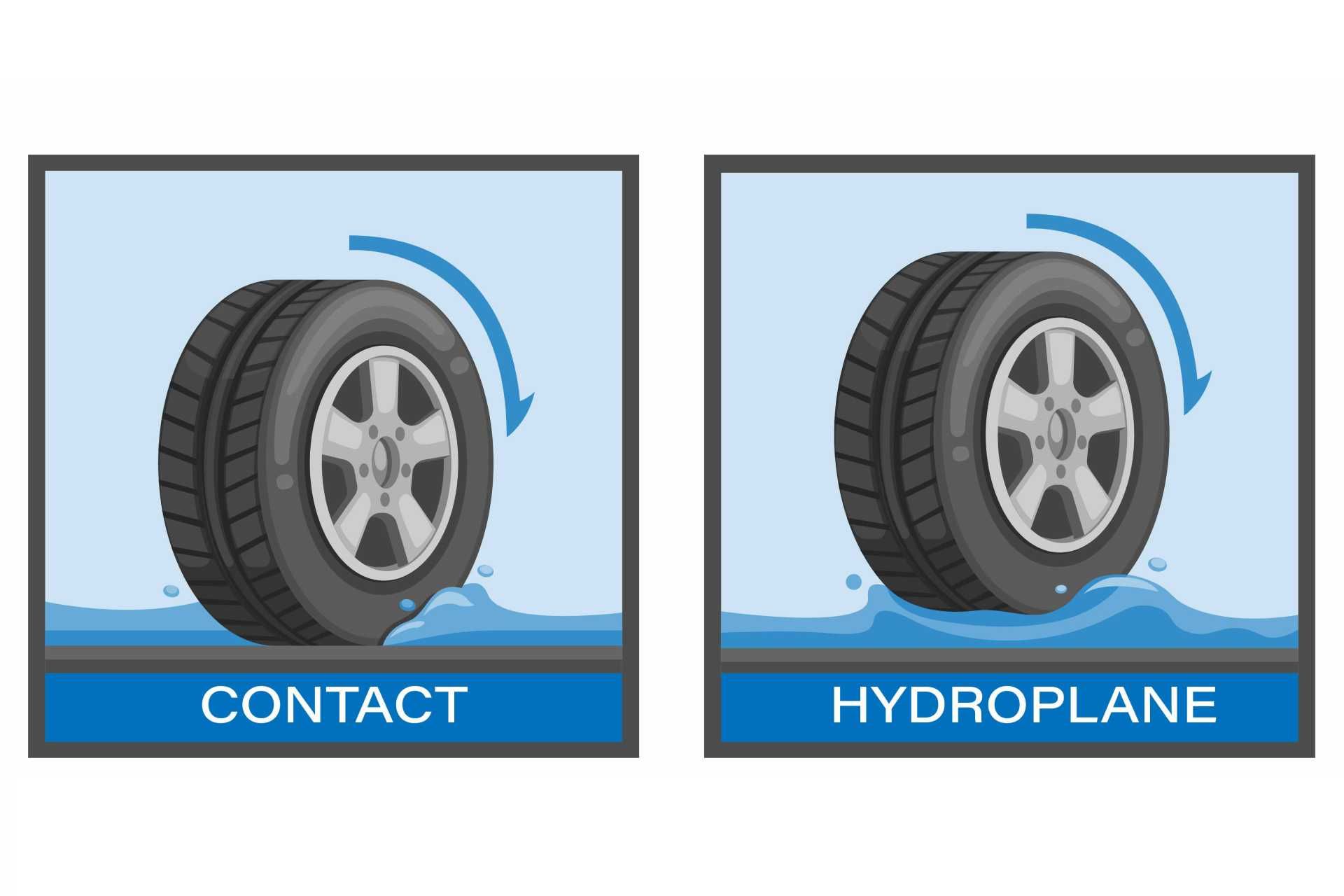 What is hydroplaning? | Driving