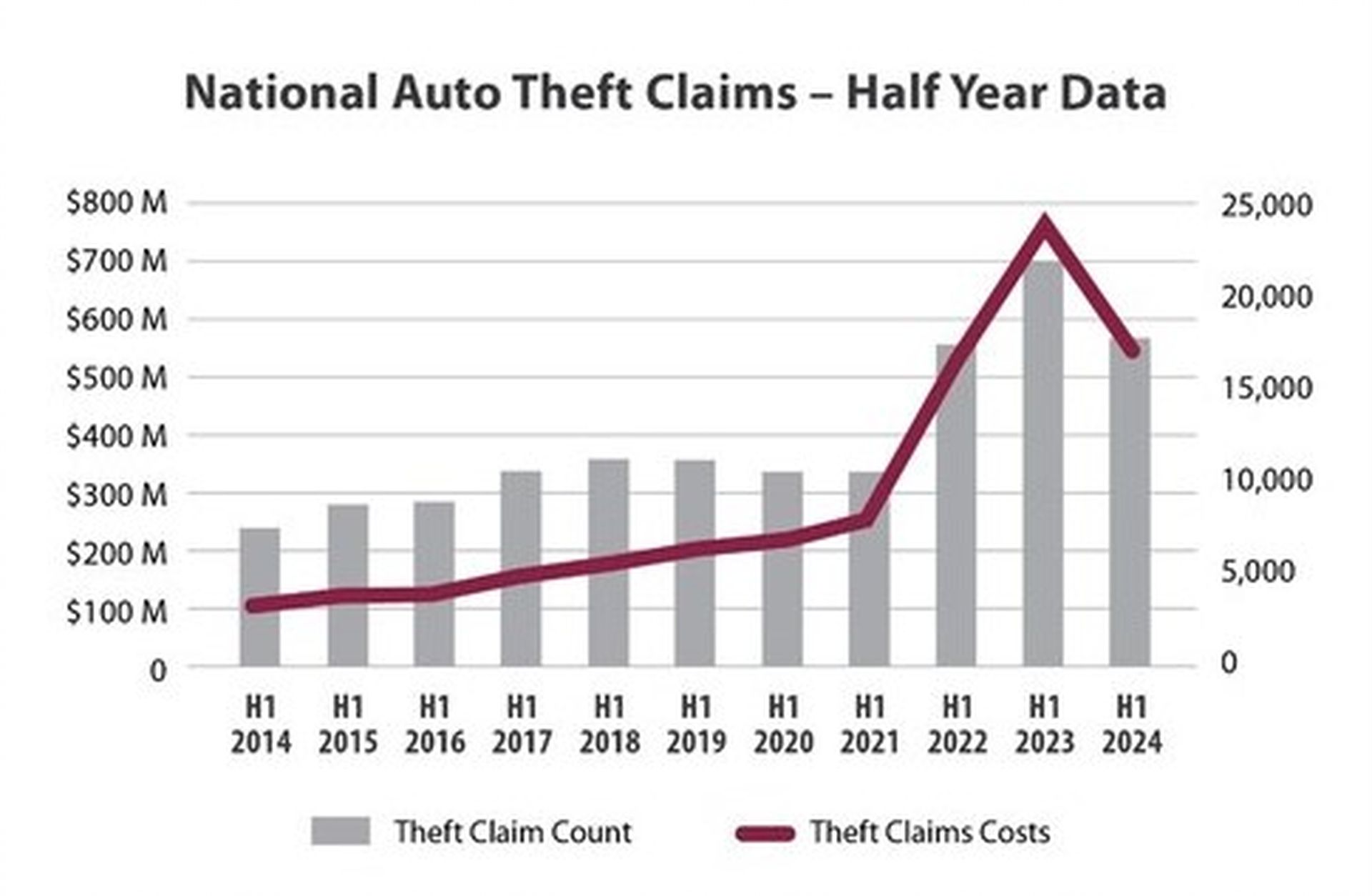 Canadian auto thefts down, still well above historic levels | Driving
