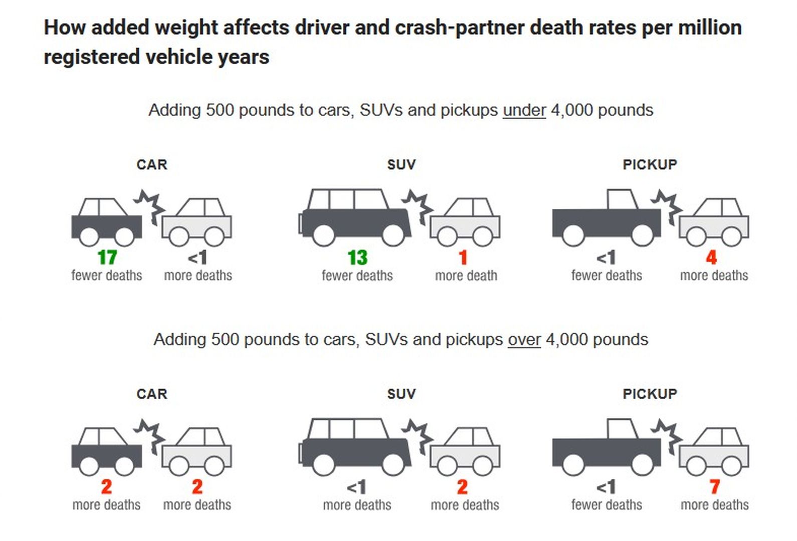Bigger, heavier vehicles don't necessarily keep their occupants safer ...