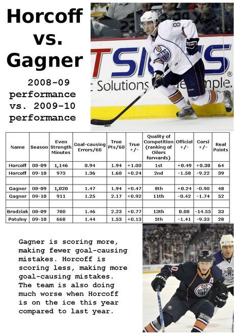 Sam Gagner up, Shawn Horcoff down, but the Oilers still need help at ...