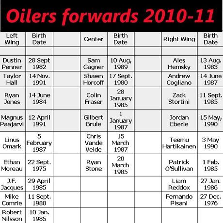 New depth chart for Oilers forwards (still plenty of sweeping needs to ...