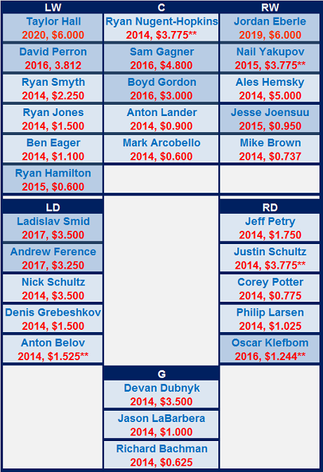 Reviewing Edmonton Oilers' depth chart in the aftermath of Sam Gagner ...