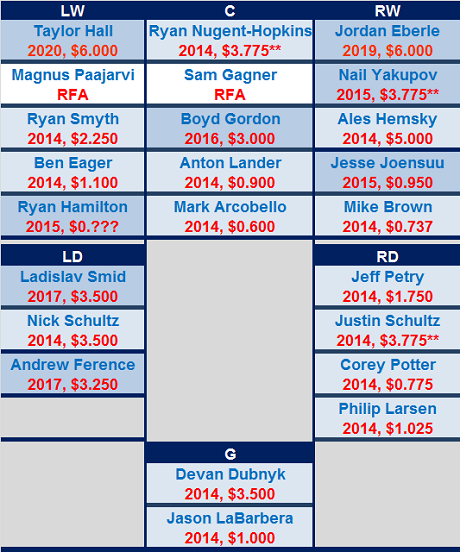 Revisiting the Edmonton Oilers' depth chart after a frenzied Friday ...